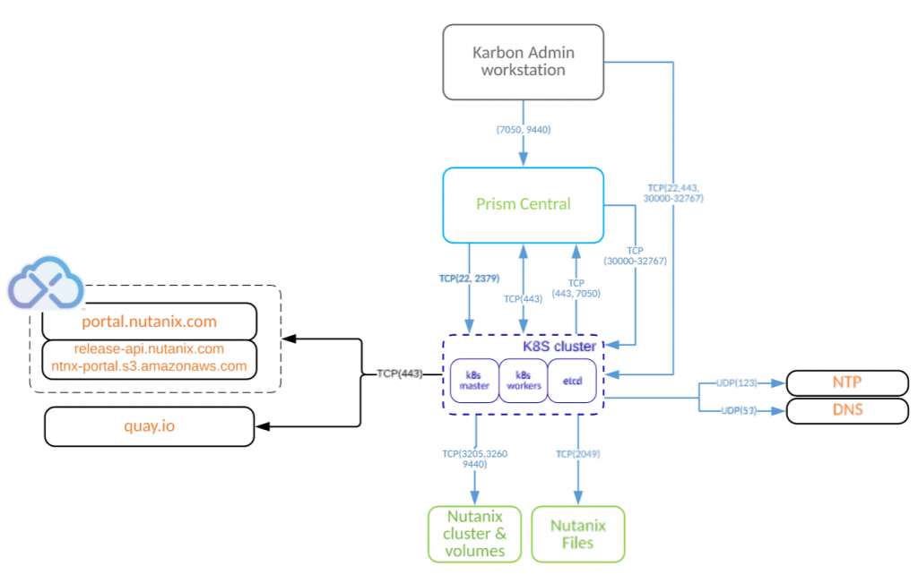 Nutanix clusters on AWS port diagram Nutanix clusters on AWS port diagram