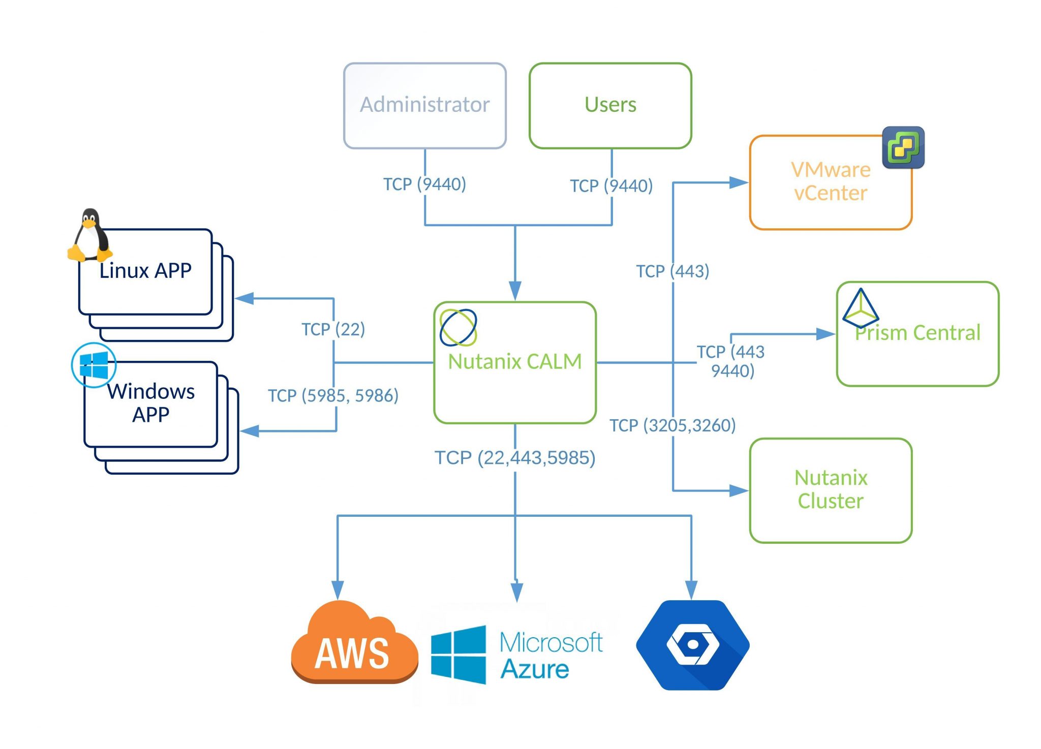 Nutanix Cross Cluster Live Migration port diagram Nutanix Cross Cluster Live Migration port diagram