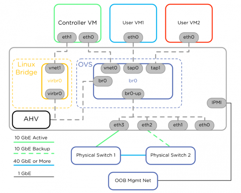 Nutanix AHV networking cheatsheet - Nutanix HCI and hybrid cloud Nutanix AHV networking cheatsheet - Nutanix HCI and hybrid cloud